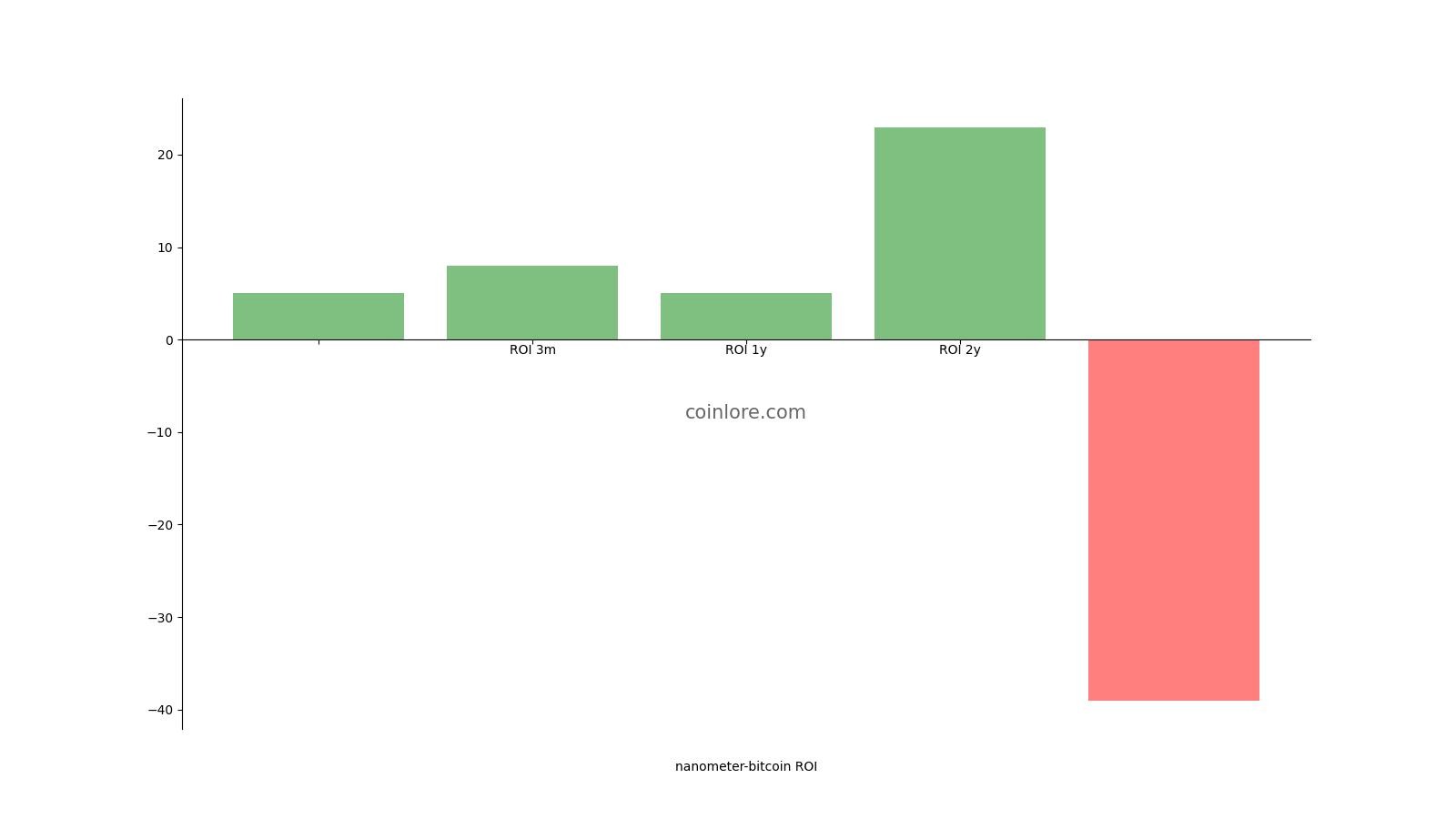 NMBTC ROI chart