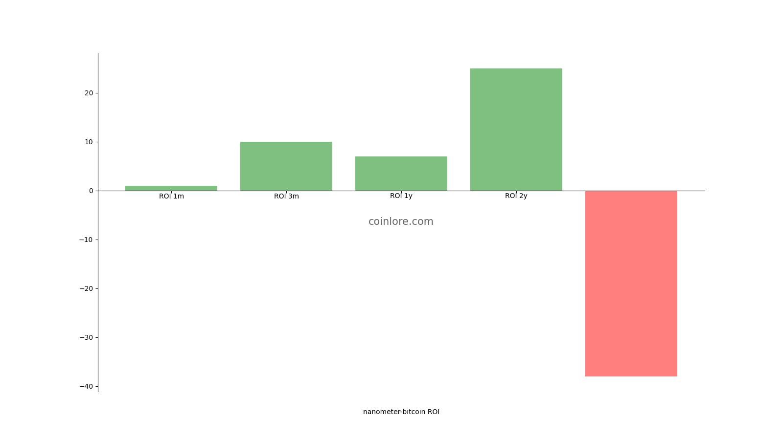 NMBTC ROI chart