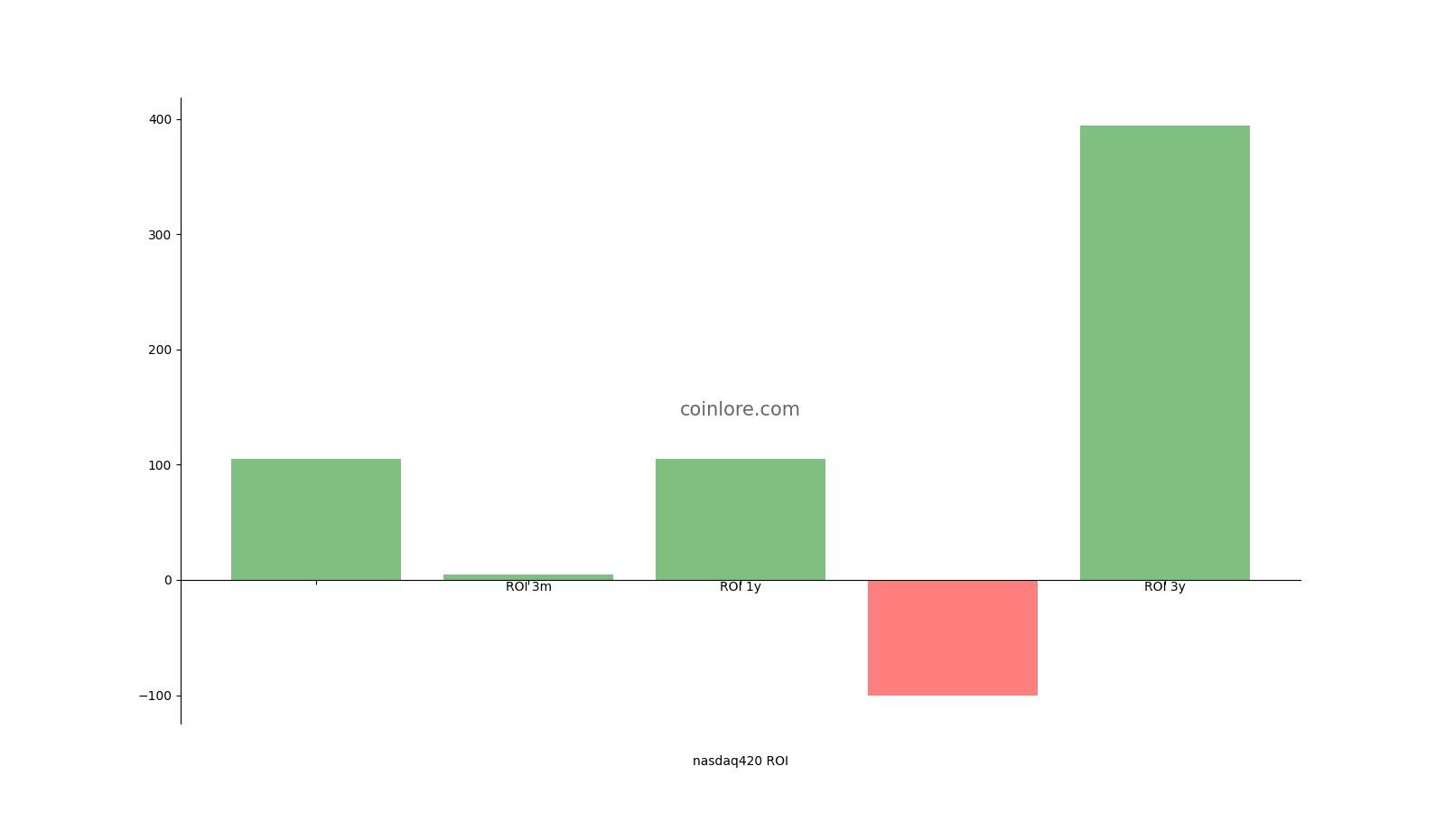 NASDAQ420 ROI chart