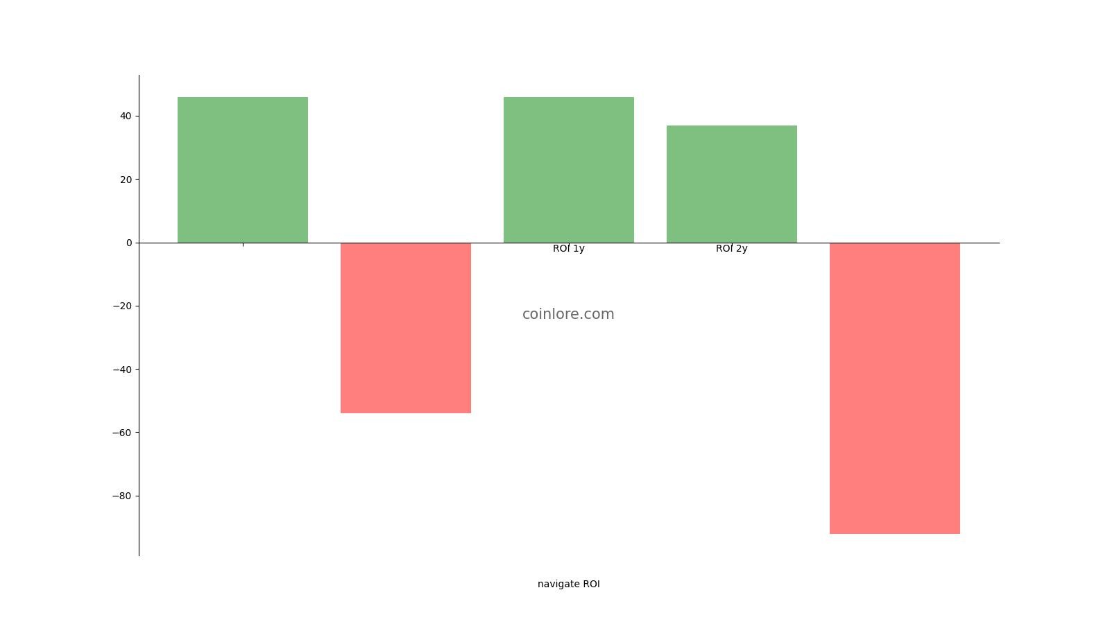 NVG8 ROI chart