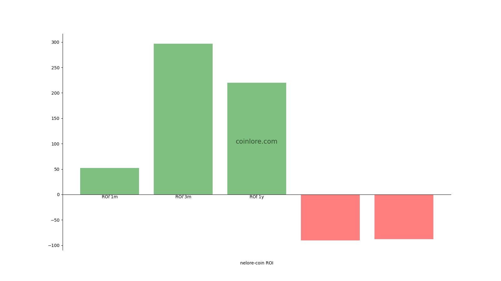 NLC ROI chart