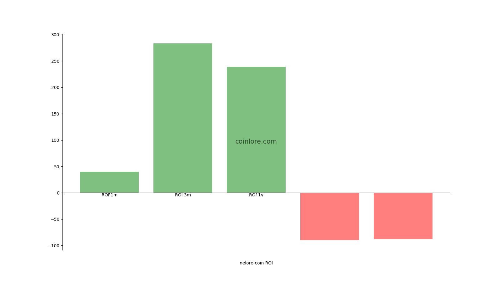 NLC ROI chart