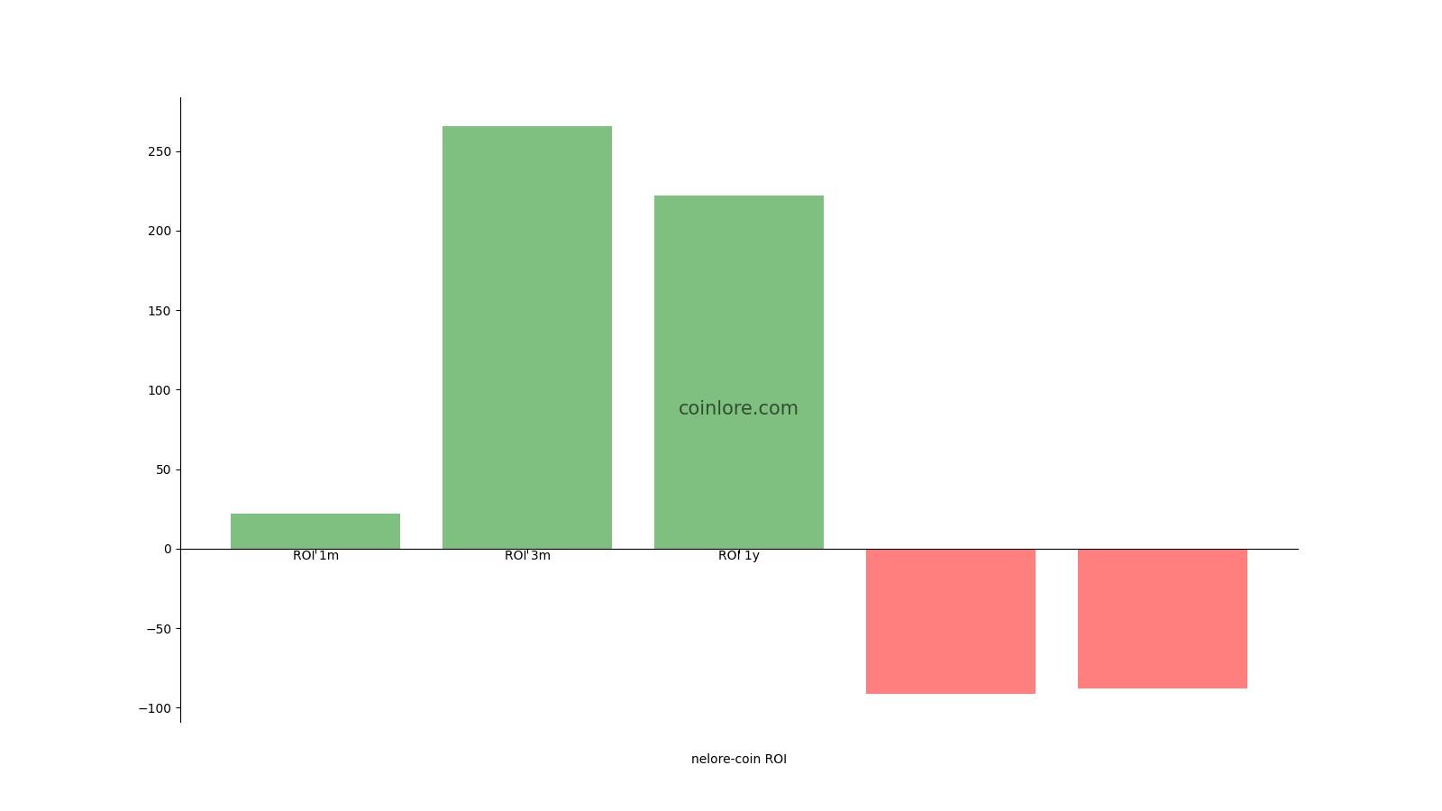 NLC ROI chart