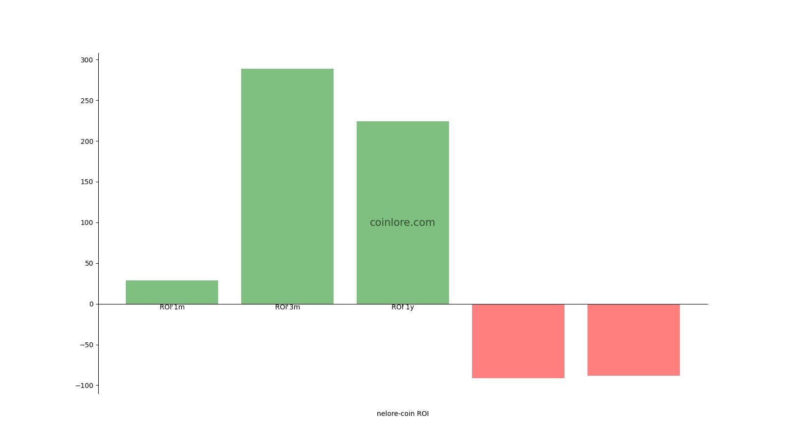 NLC ROI chart
