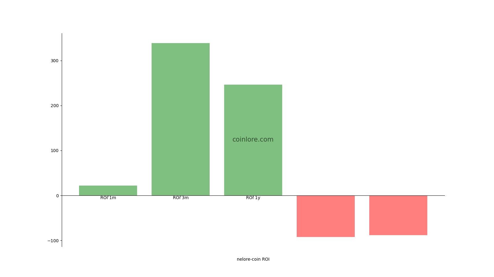 NLC ROI chart
