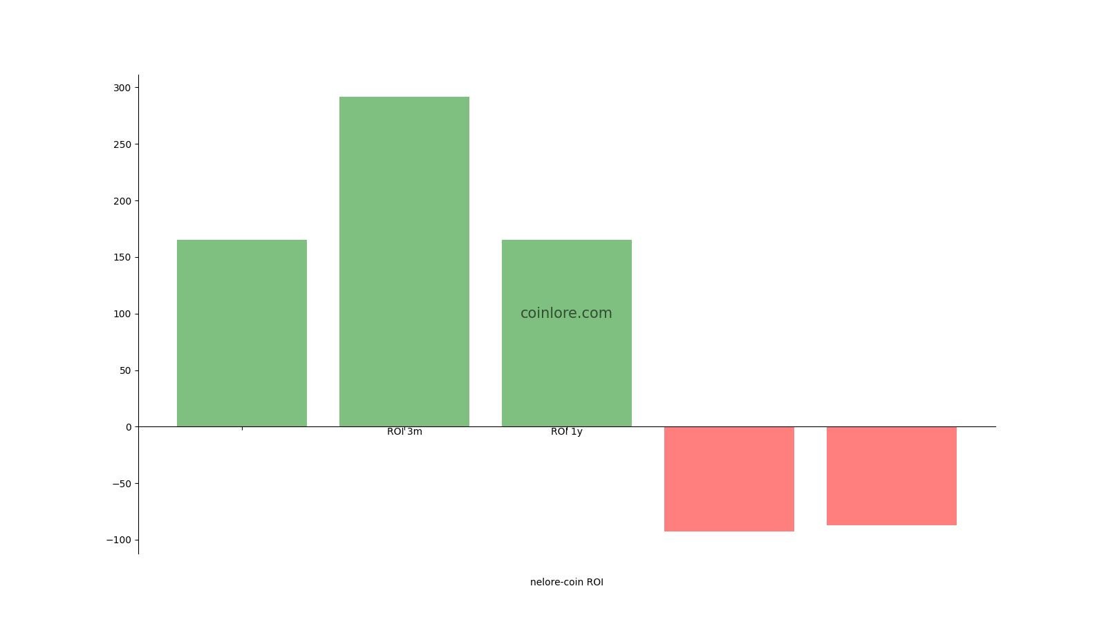 NLC ROI chart