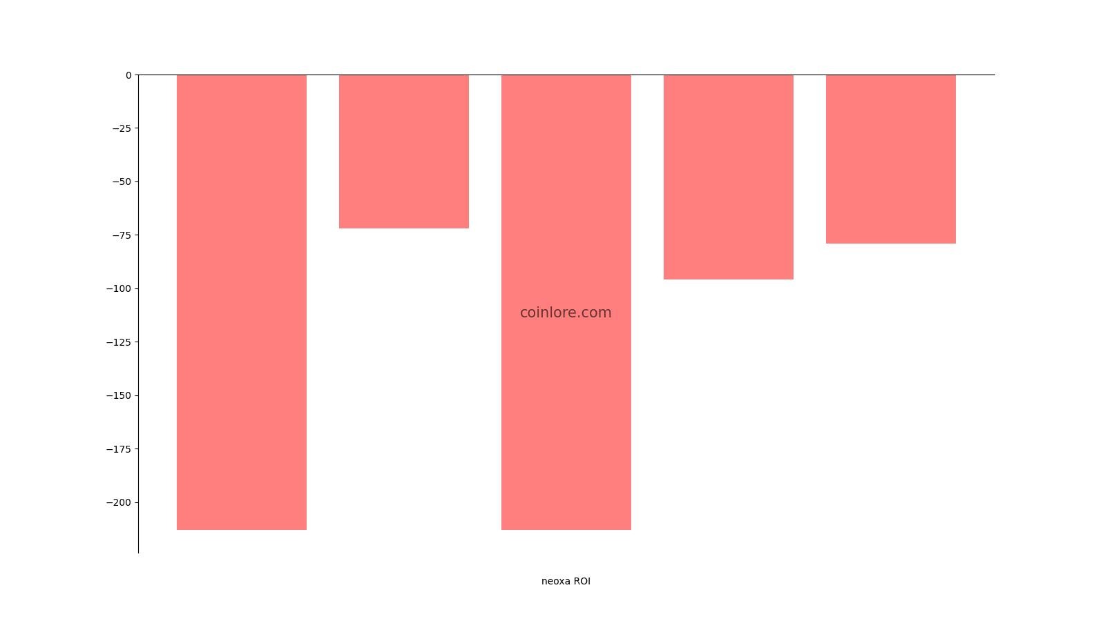 NEOX ROI chart