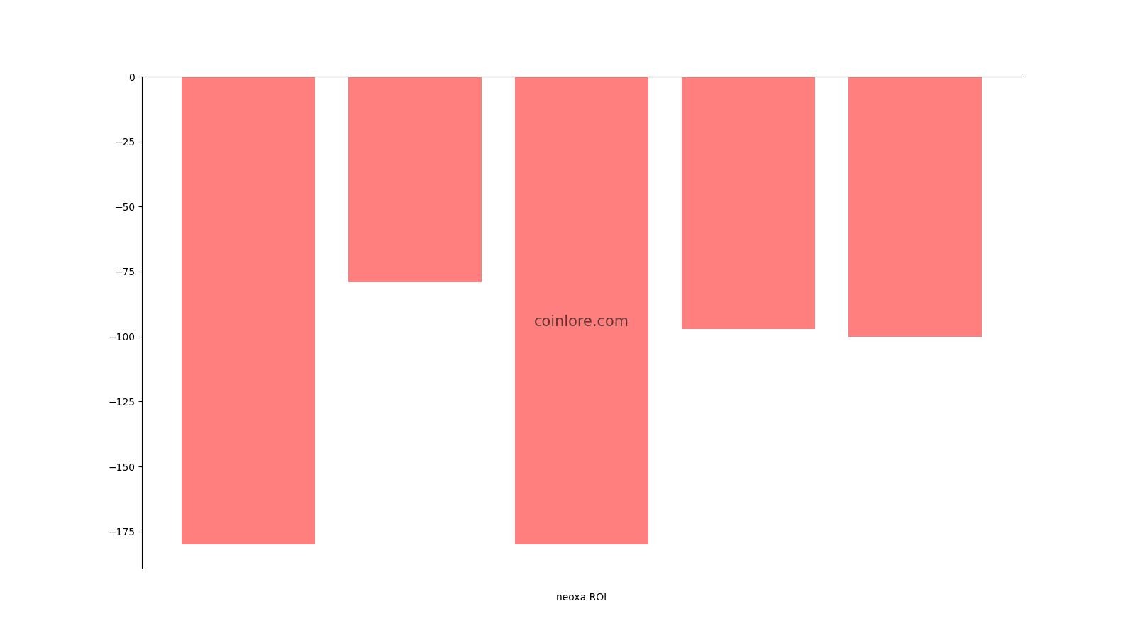 NEOX ROI chart