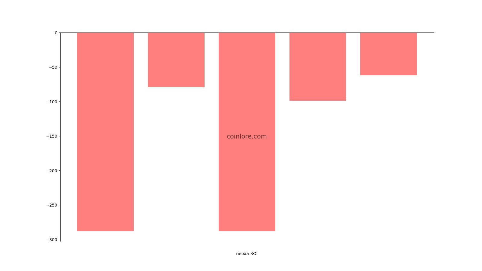 NEOX ROI chart