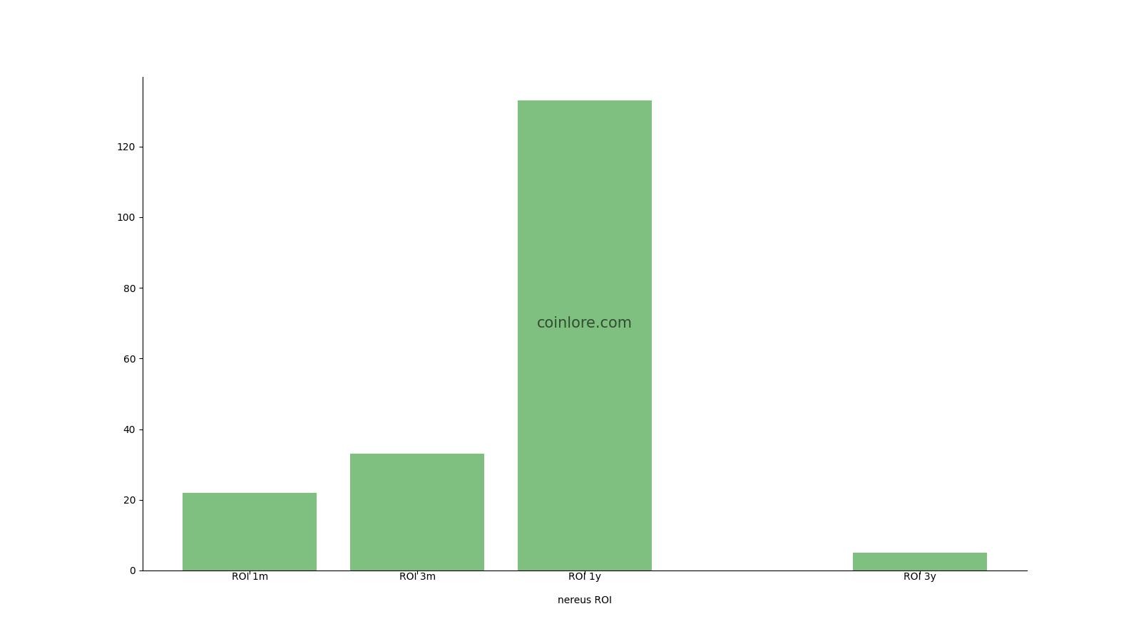 NRS ROI chart
