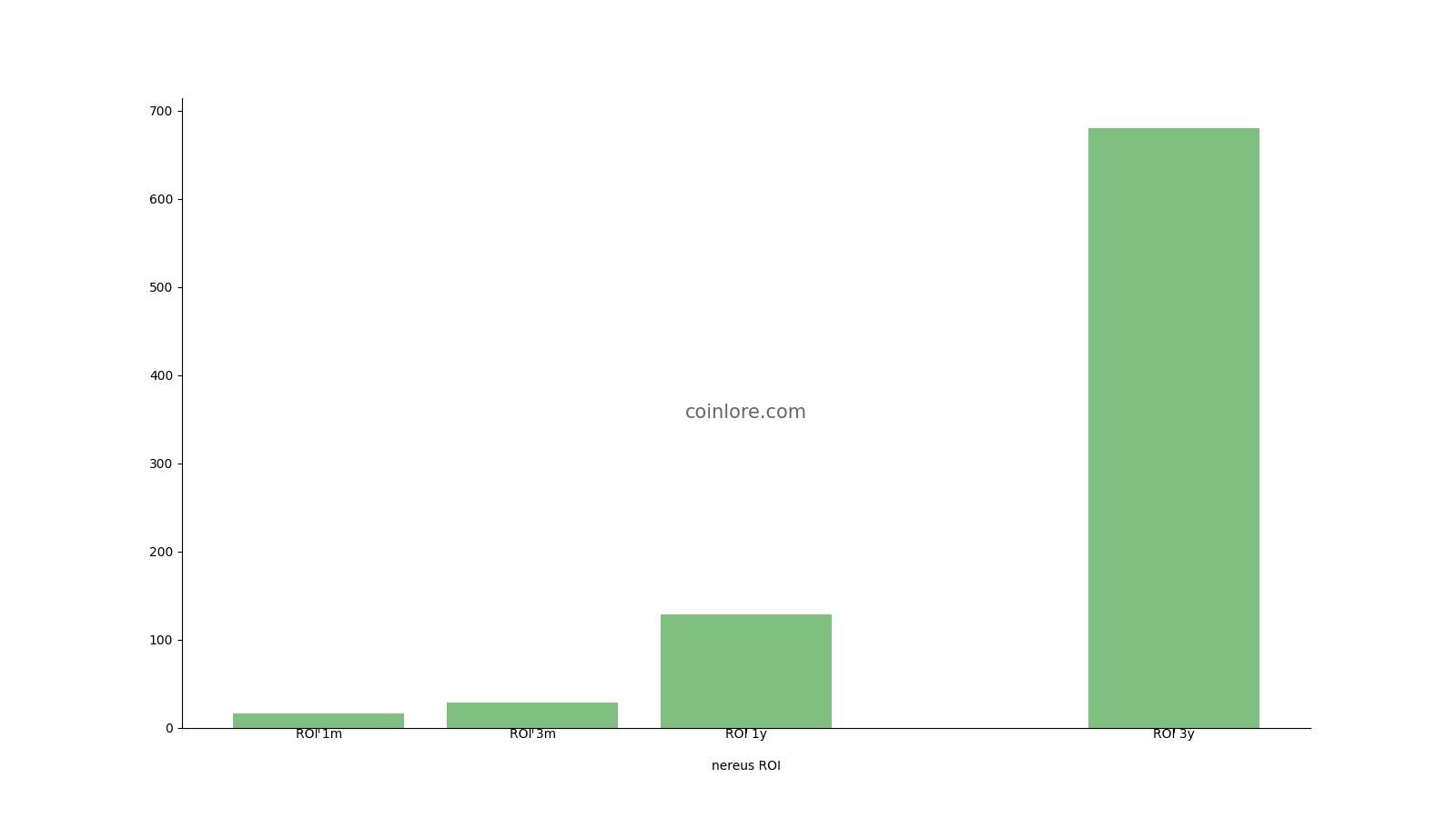 NRS ROI chart