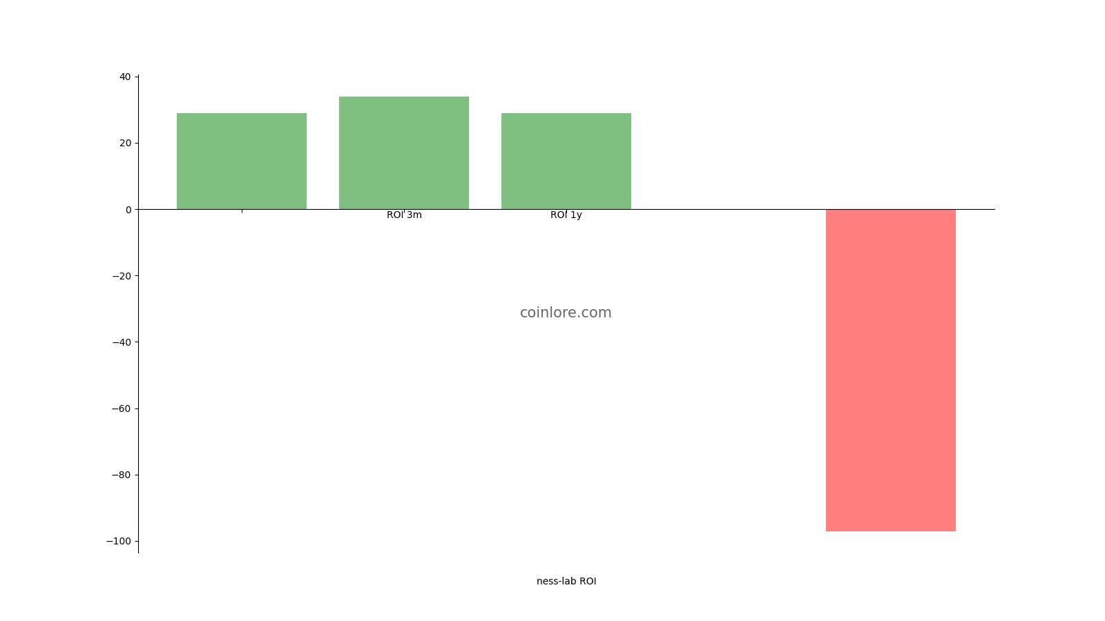 NESS ROI chart