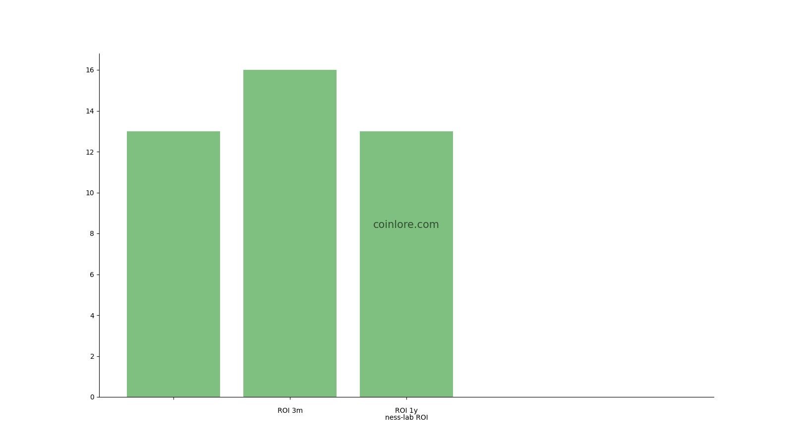 NESS ROI chart