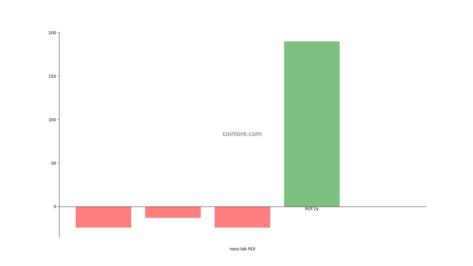 NESS ROI chart
