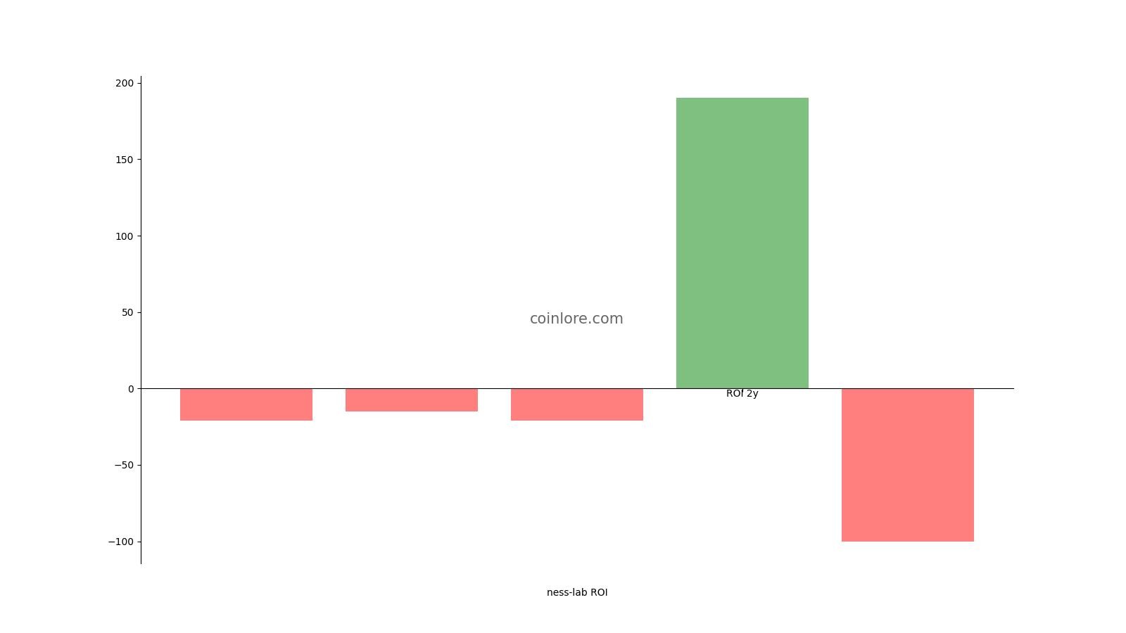 NESS ROI chart