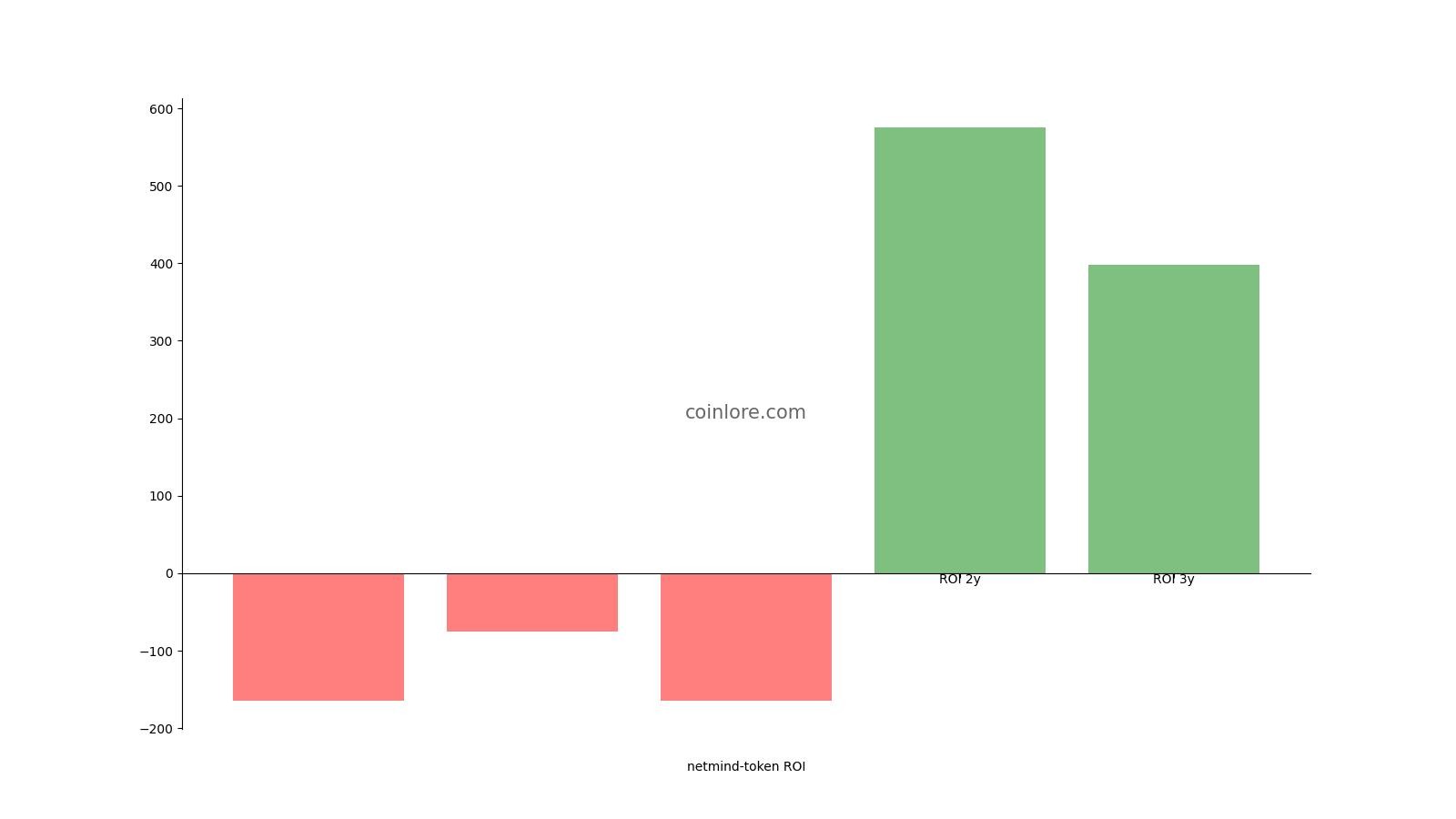 NMT ROI chart