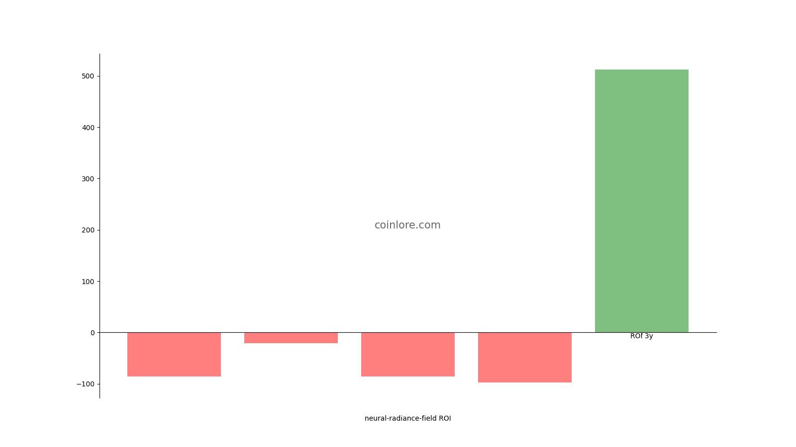 NERF ROI chart