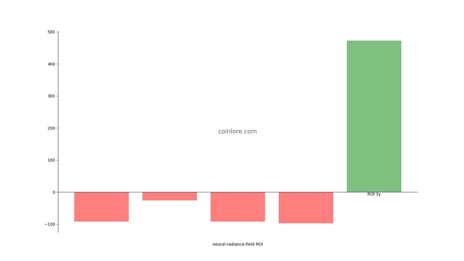 NERF ROI chart