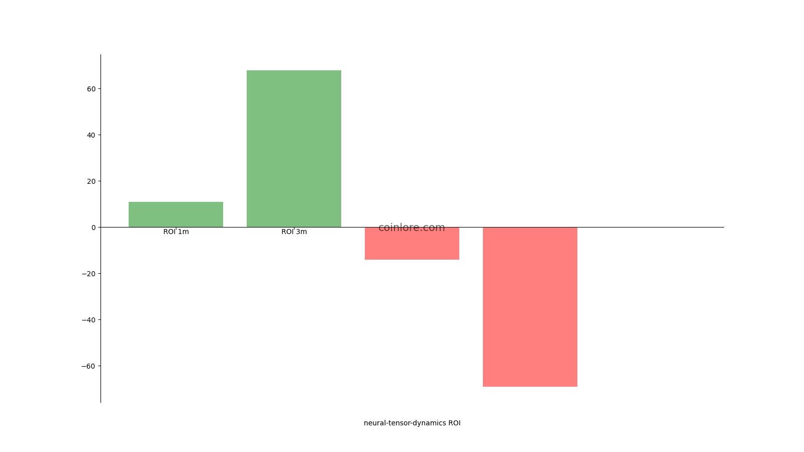 NTD ROI chart