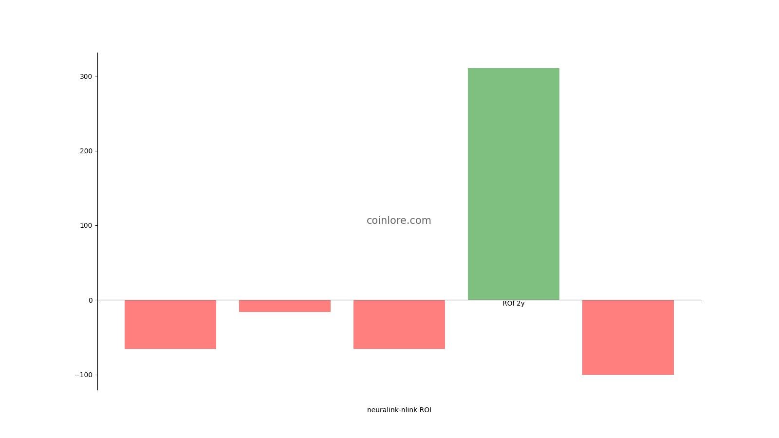 Neuralink Price, Chart, Market Cap, NLINK Coin Essentials | CoinLore