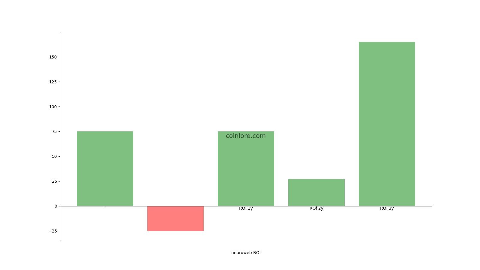 NEURO ROI chart