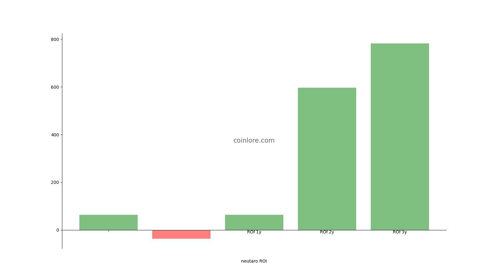 NTMPI ROI chart