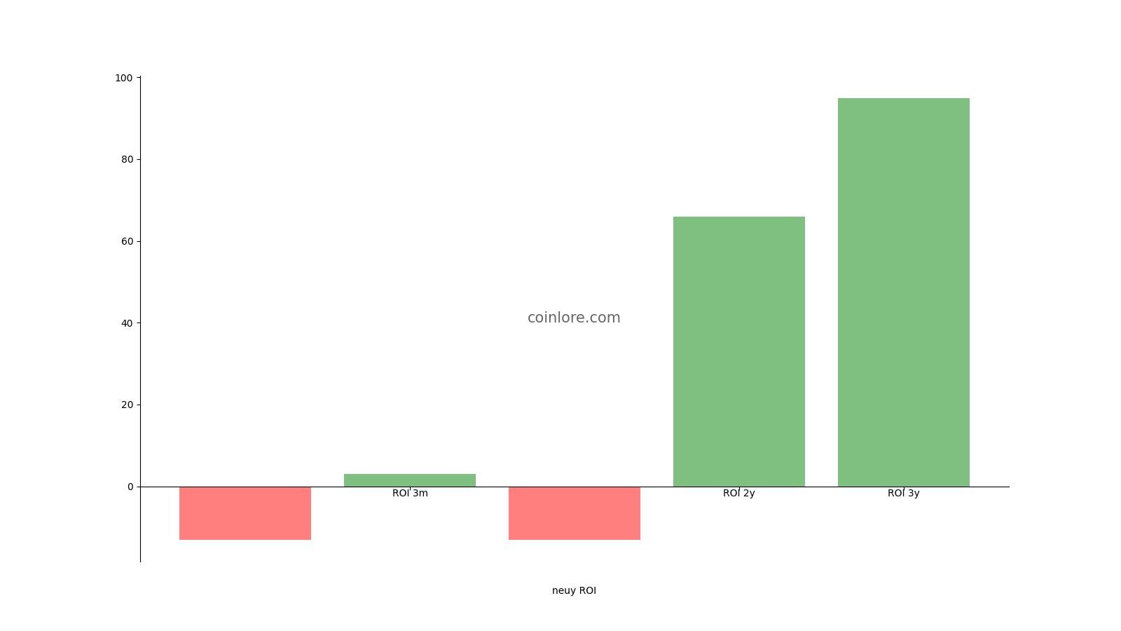 NEUY ROI chart