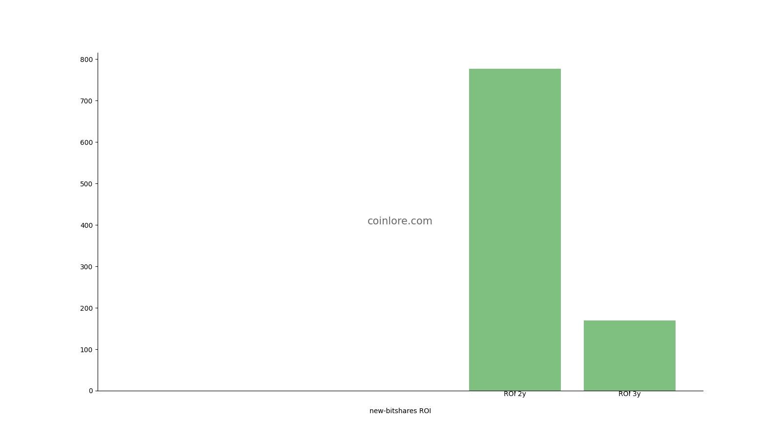 NBS ROI chart