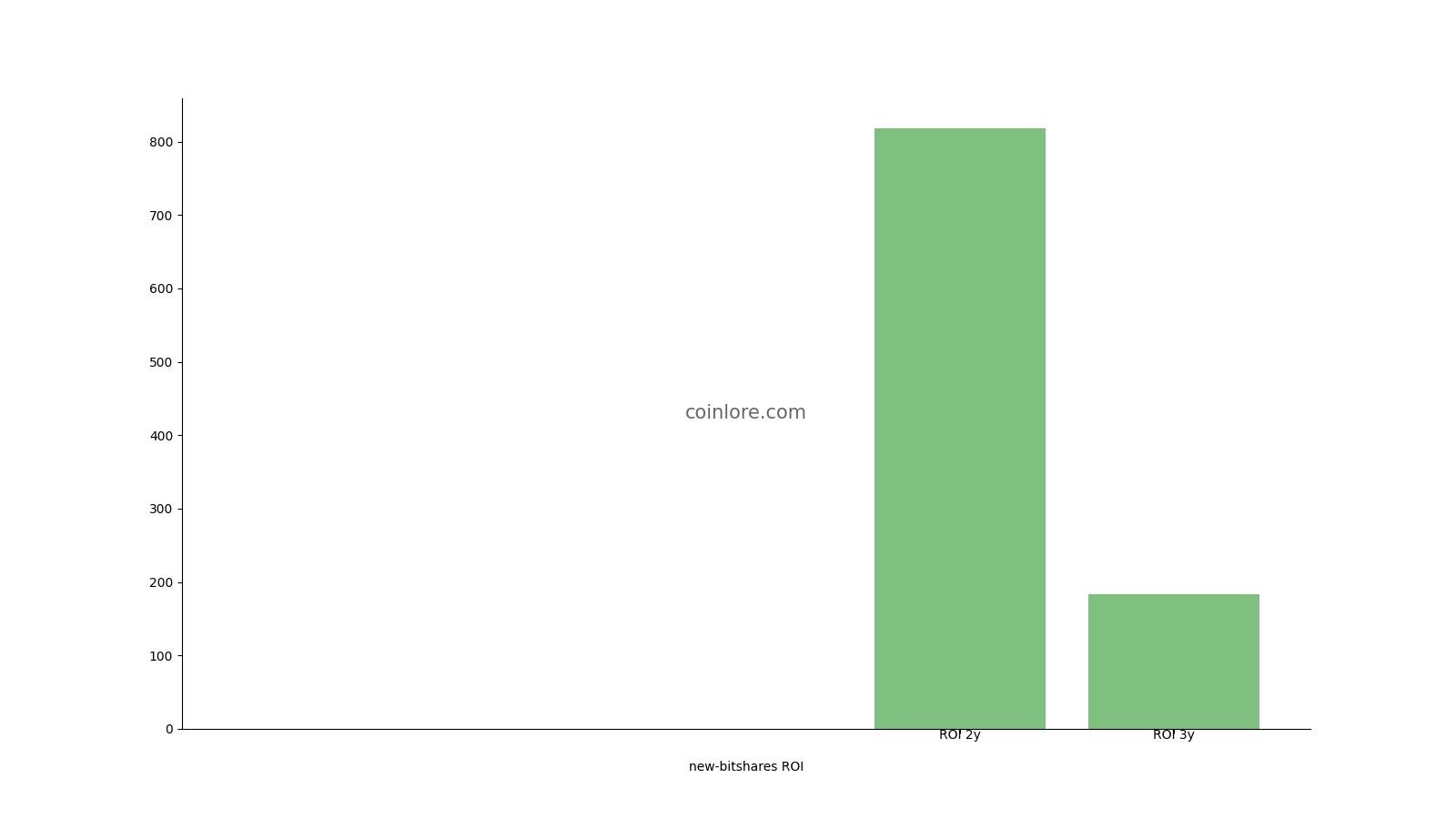 NBS ROI chart