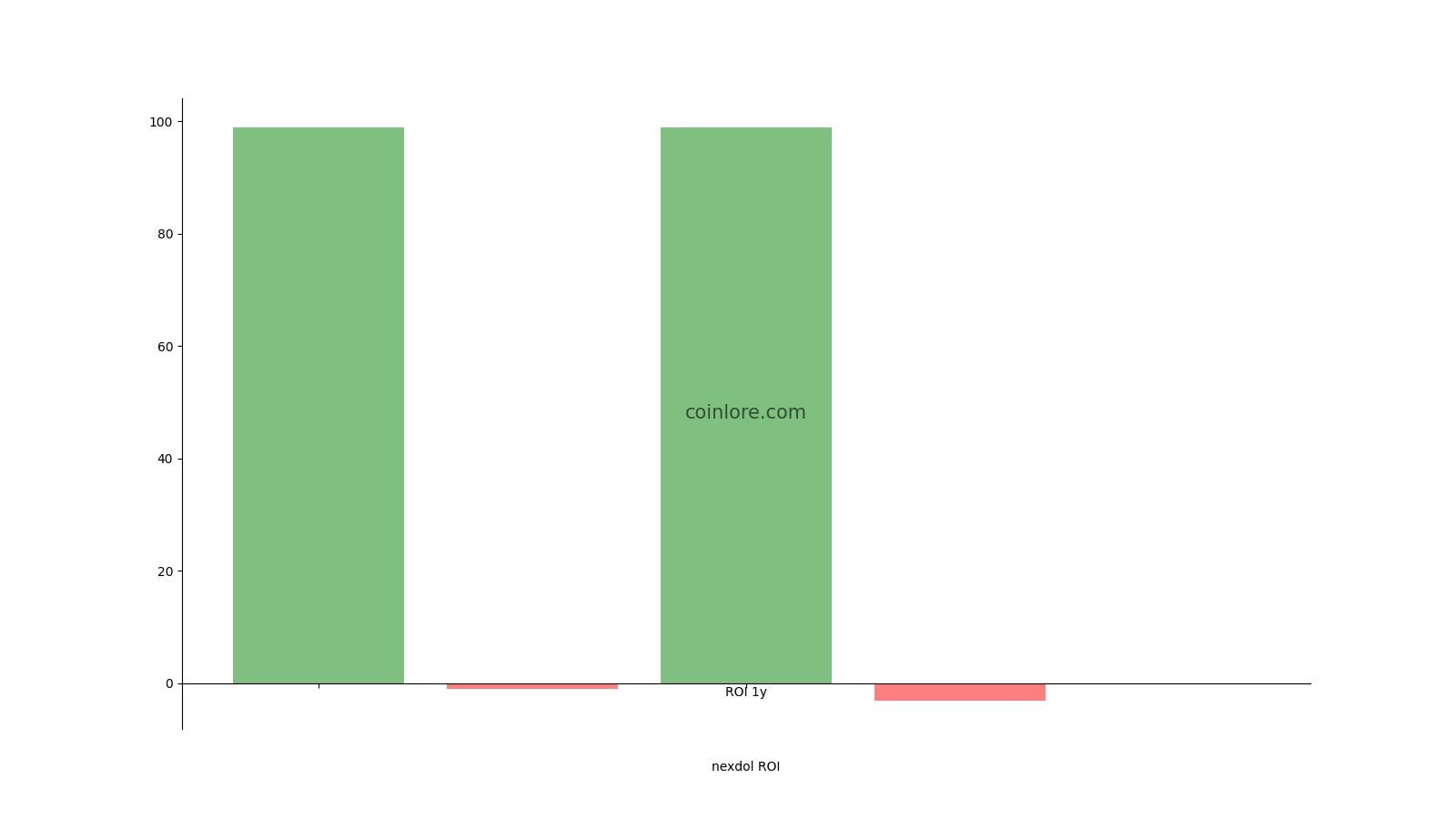 ND7 ROI chart