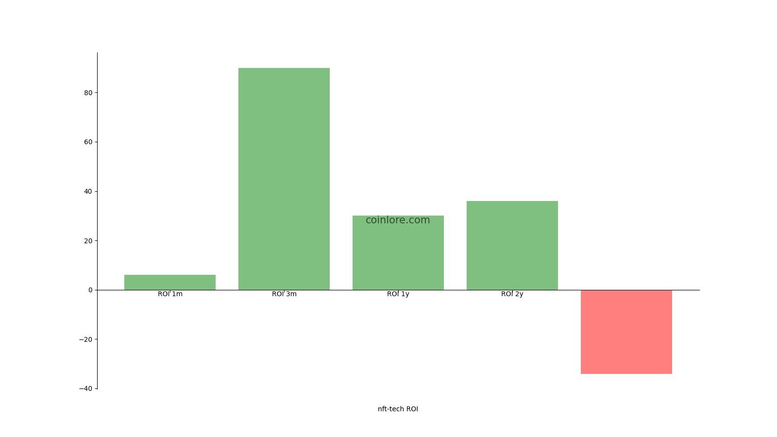 NFTT ROI chart
