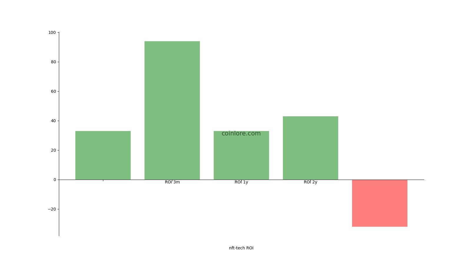 NFTT ROI chart
