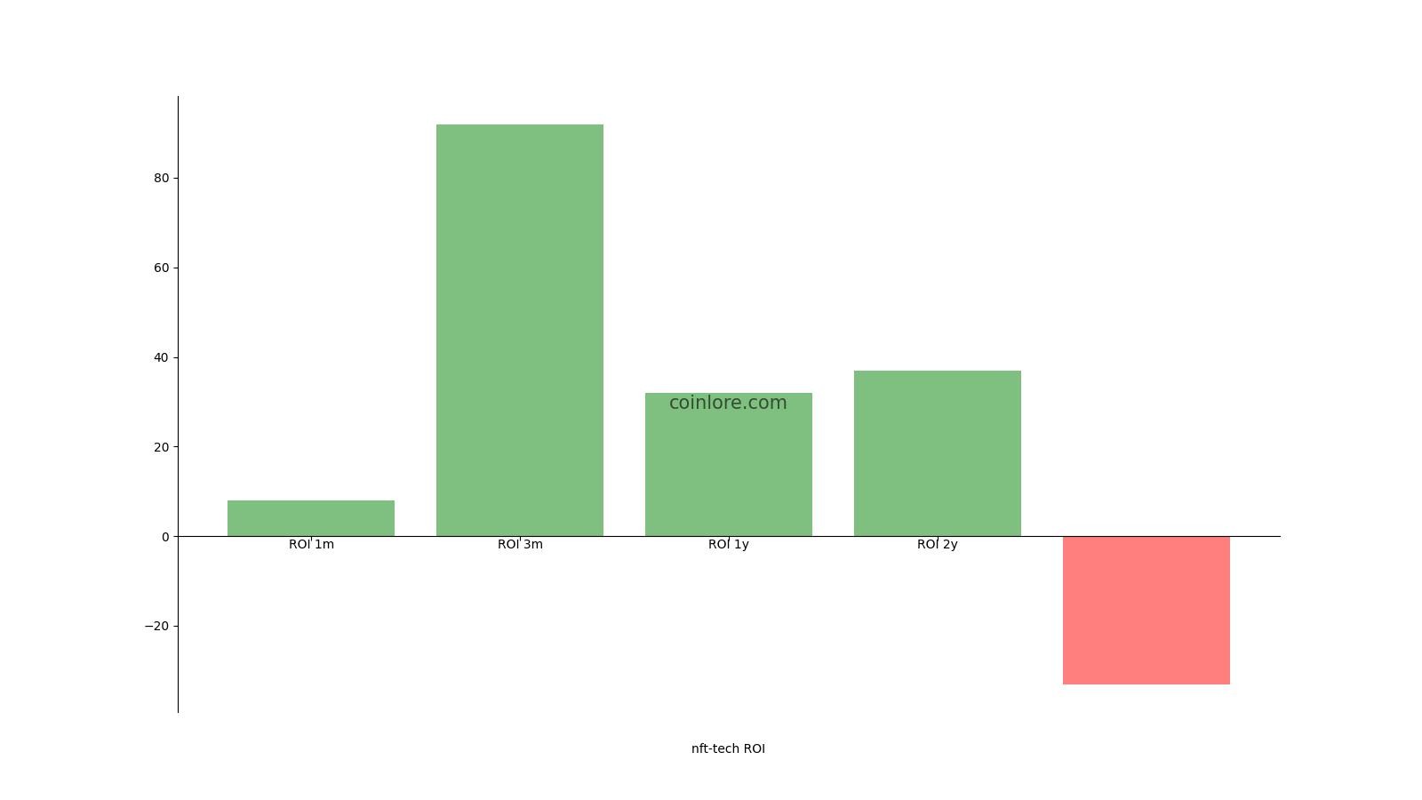 NFTT ROI chart