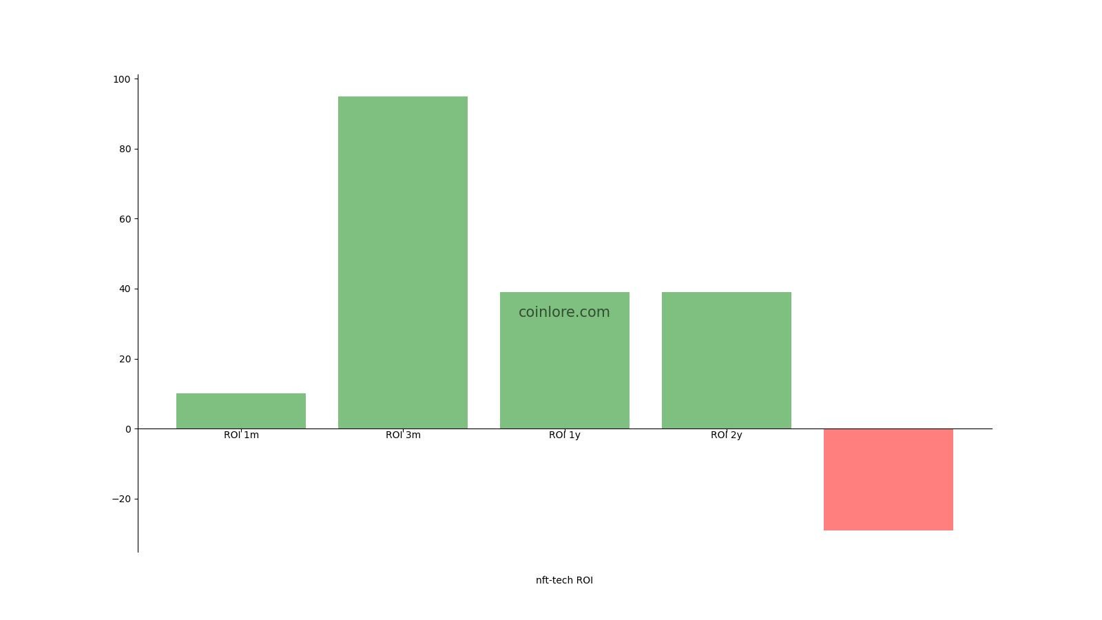 NFTT ROI chart