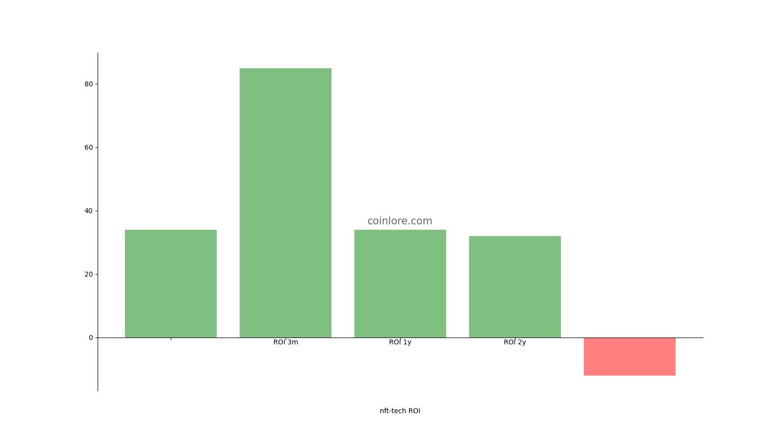 NFTT ROI chart