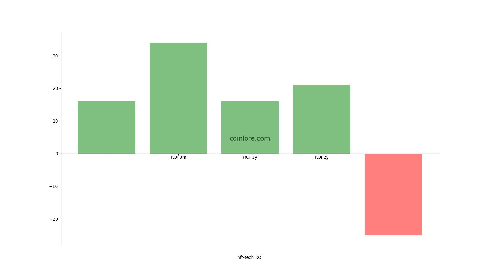 NFTT ROI chart