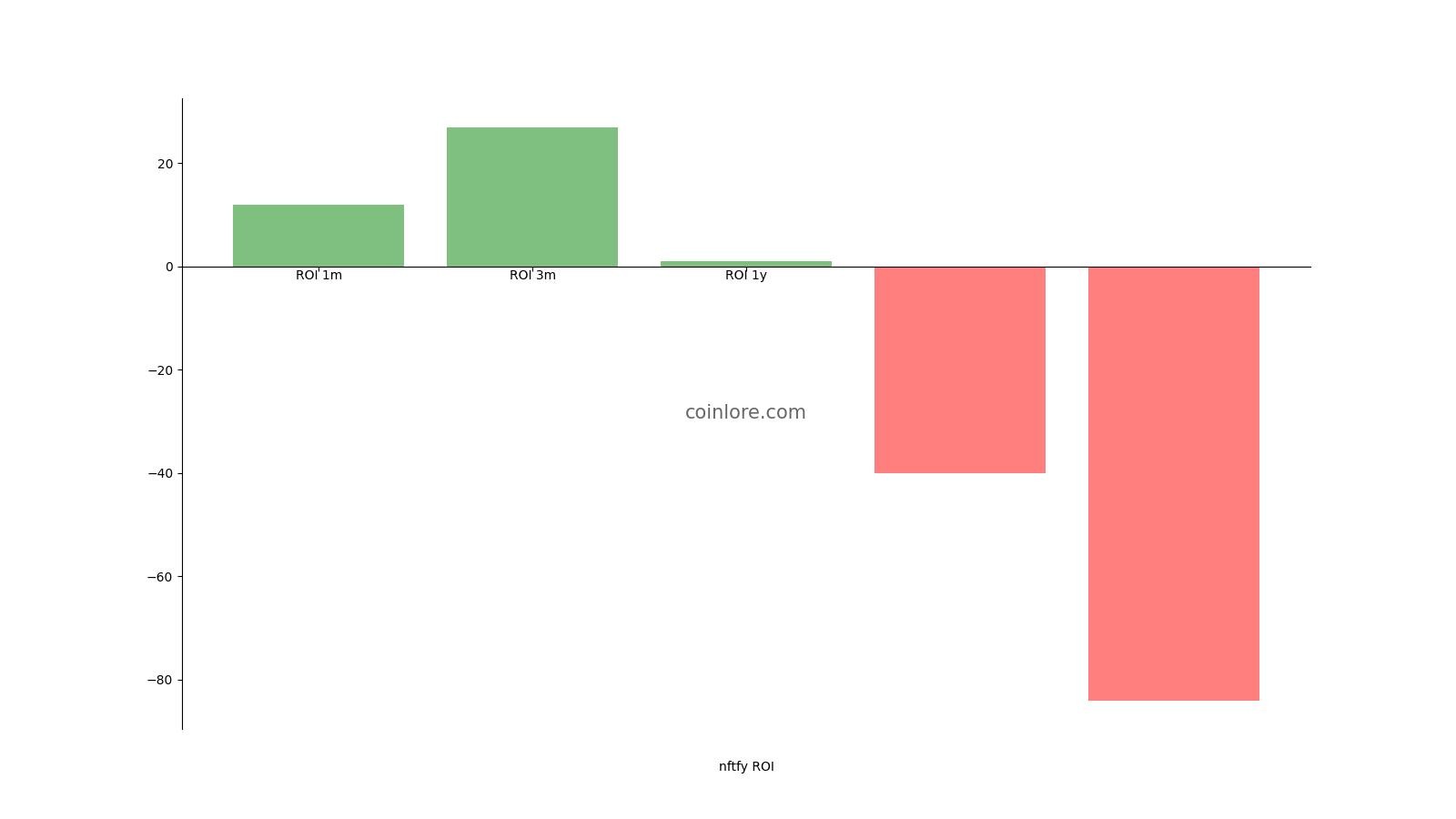 NFTFY ROI chart