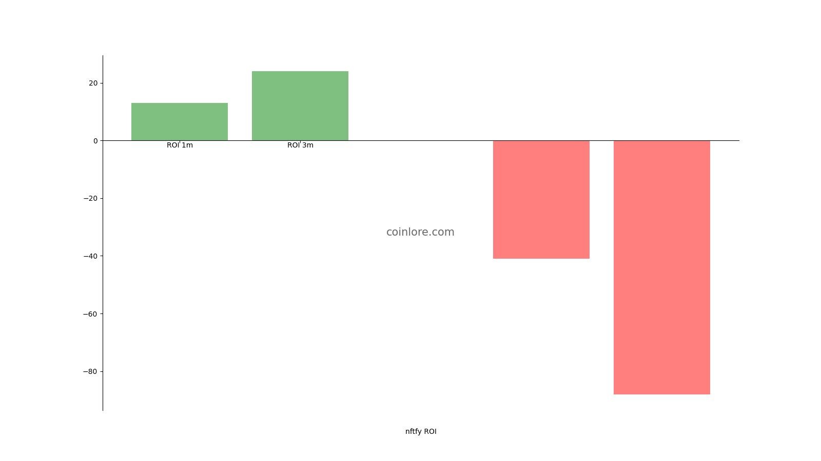 NFTFY ROI chart