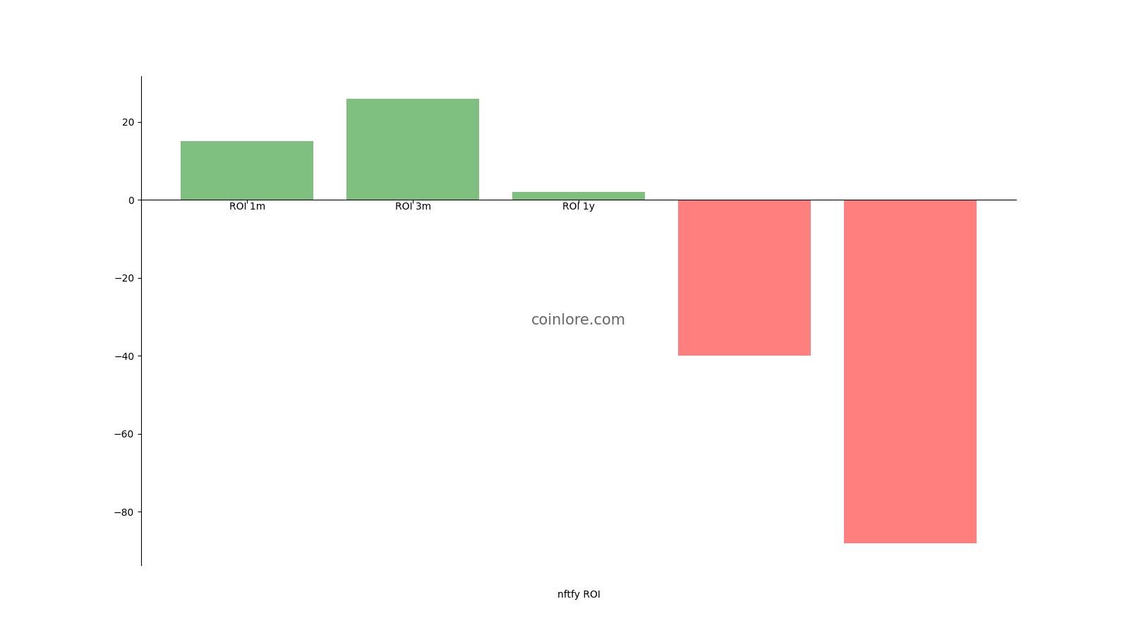 NFTFY ROI chart