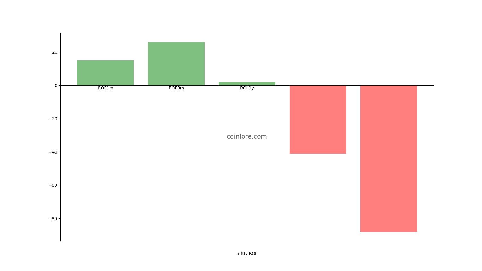 NFTFY ROI chart