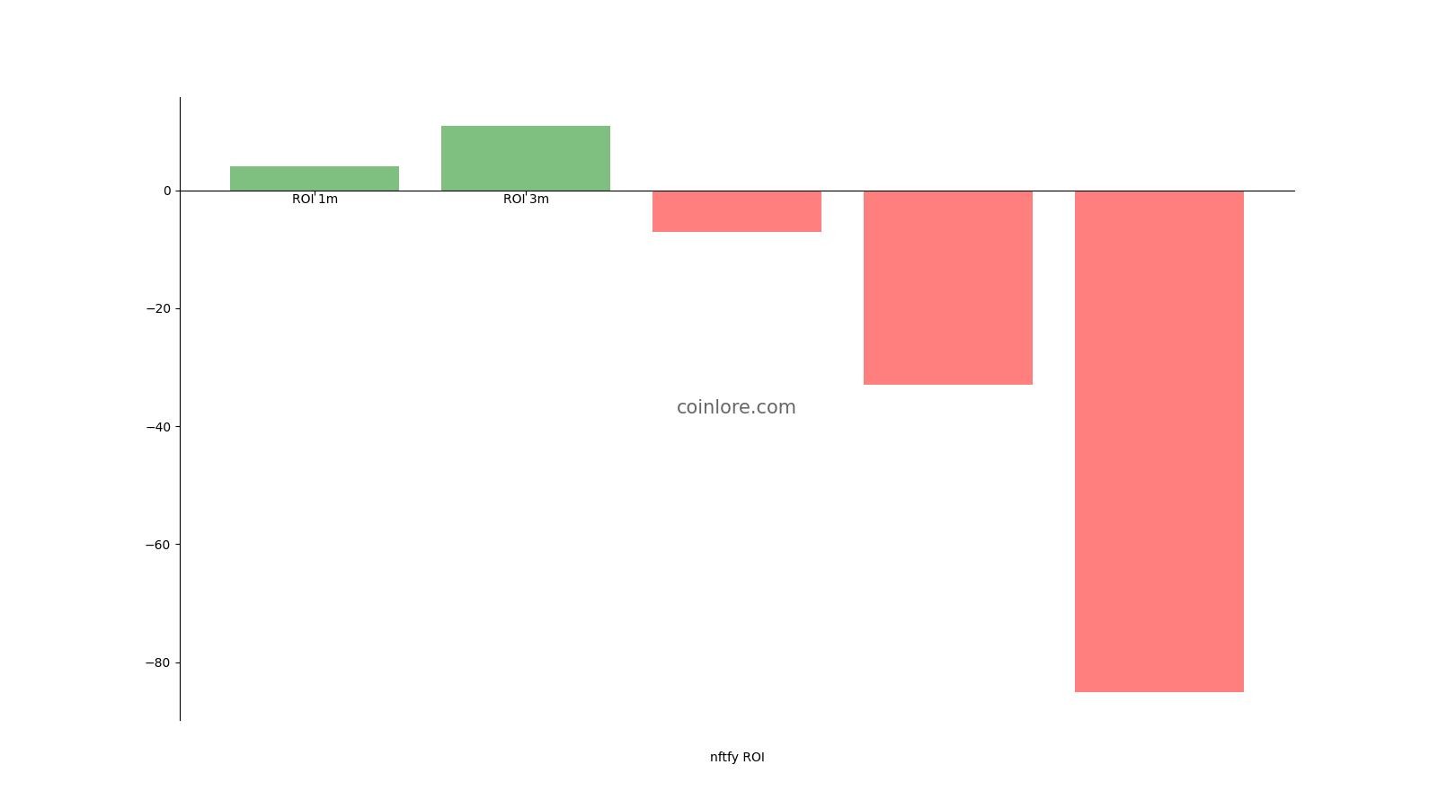 NFTFY ROI chart