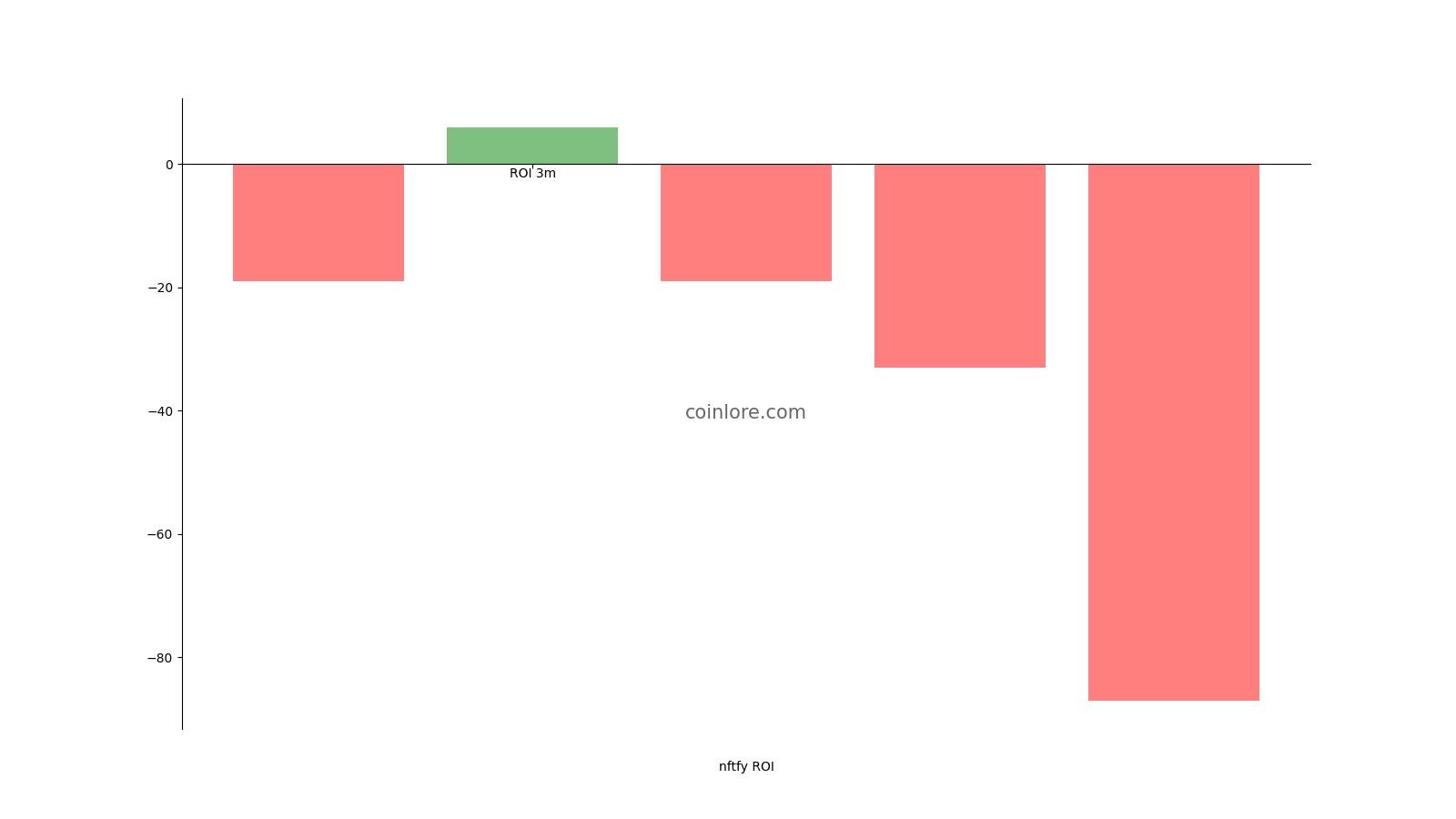 NFTFY ROI chart
