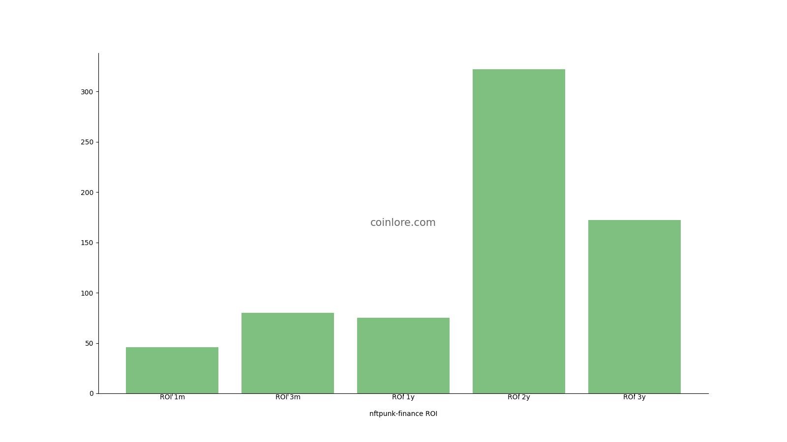 NFTPUNK ROI chart