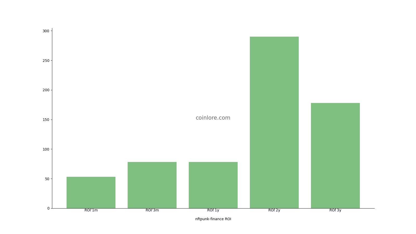 NFTPUNK ROI chart