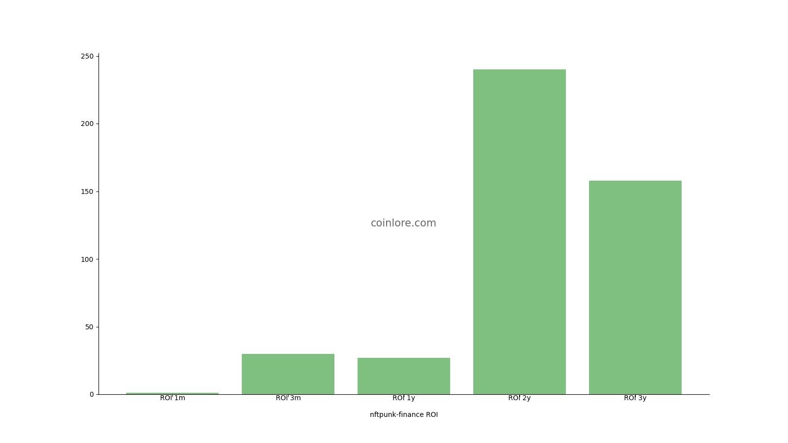 NFTPUNK ROI chart