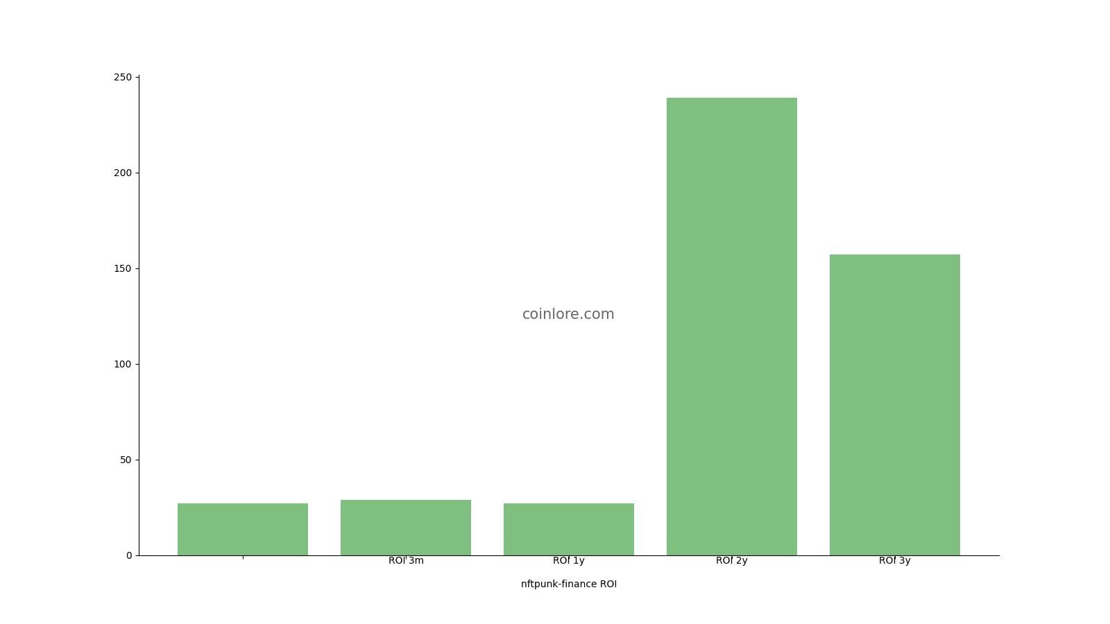 NFTPUNK ROI chart