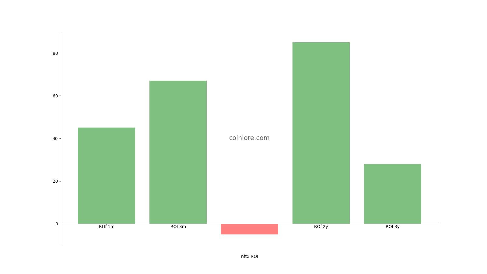 NFTX ROI chart