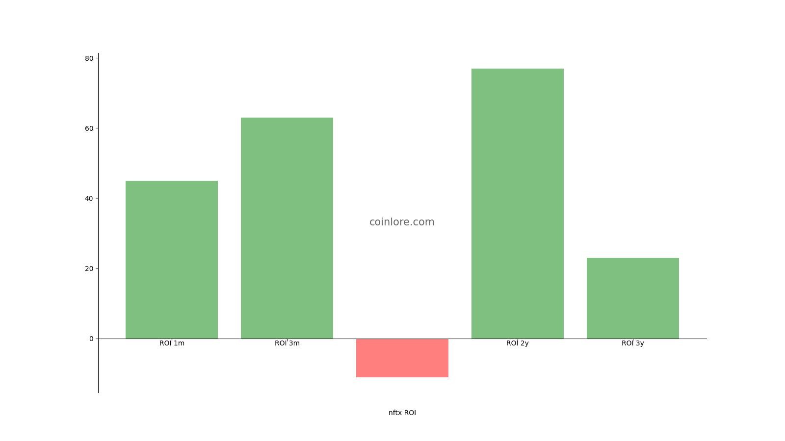 NFTX ROI chart