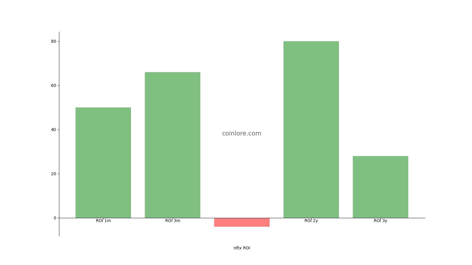 NFTX ROI chart