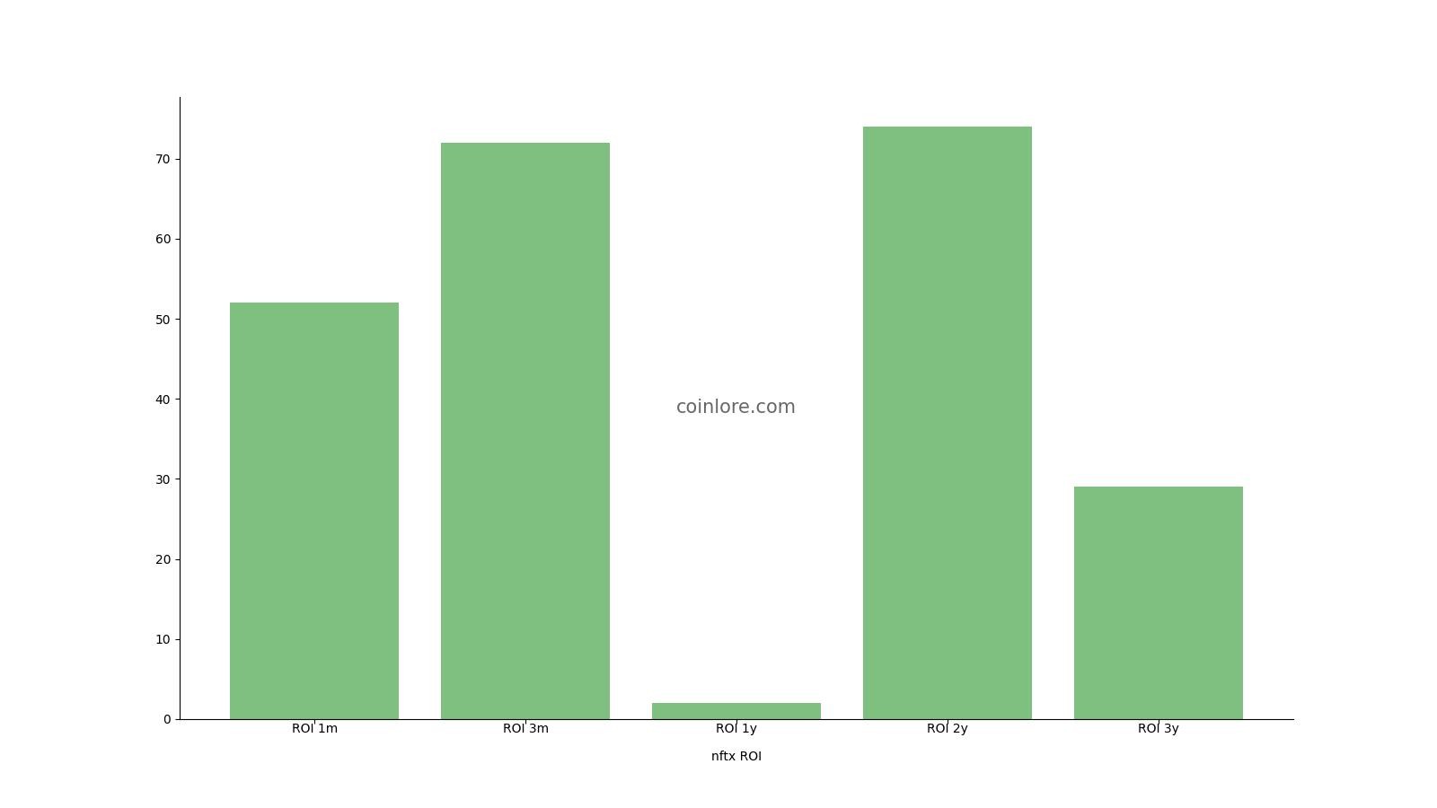 NFTX ROI chart